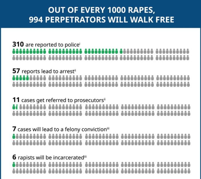 Sexual Assault In The Us Statistics And Famous Cases Thewebaddicted